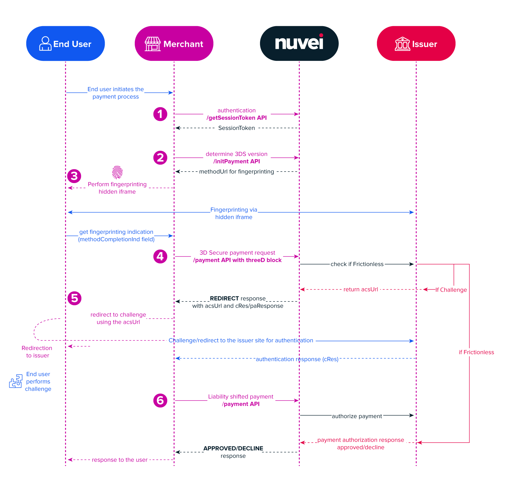 Flow Diagrams - Nuvei Documentation