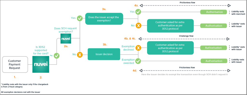 3DS Explained - Nuvei Documentation